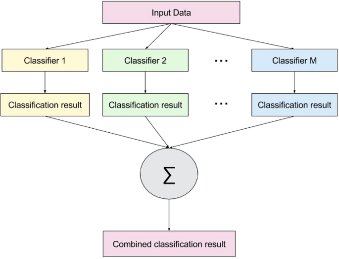 Combination of Classifiers | Springer Nature Link (formerly SpringerLink)