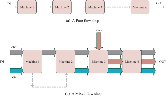 Developed a Mathematical Model for a Sustainable Flow Shop Scheduling ...