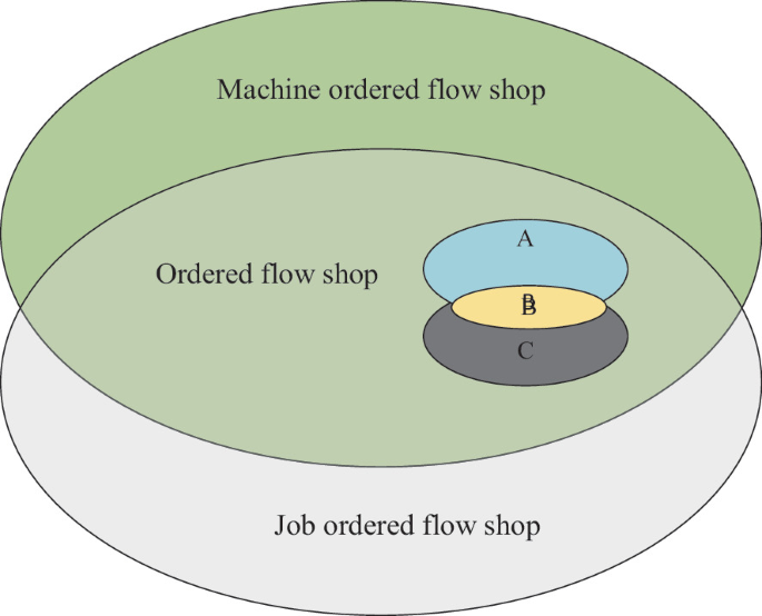 Developed a Mathematical Model for a Sustainable Flow Shop Scheduling ...