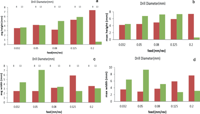 Effect of Beveled Exit Edge on Burr Formation in Drilling | Springer ...