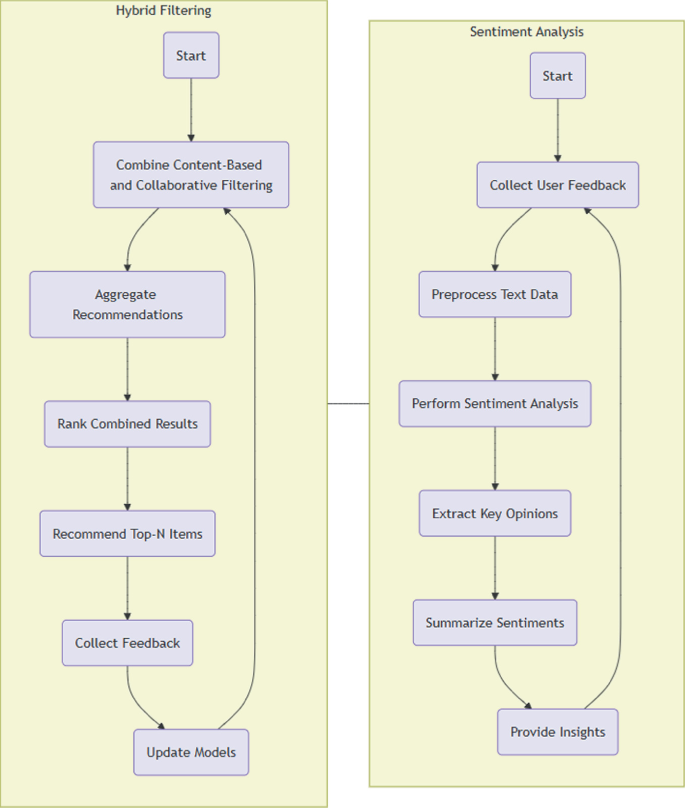 A Survey on Advanced Recommendation Systems: Content-Based Filtering ...