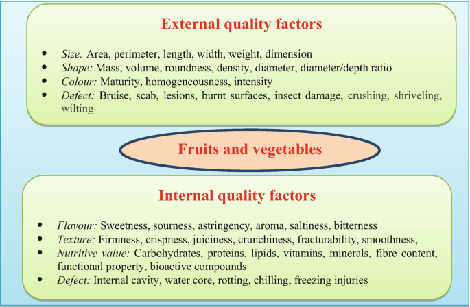 Non-destructive Quality Monitoring of Fruits and Vegetables | SpringerLink