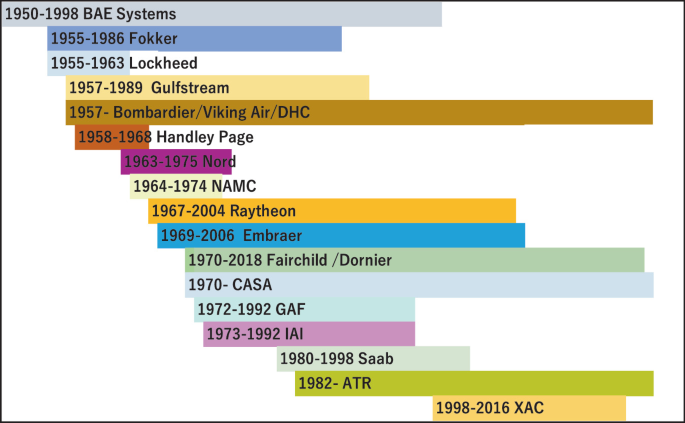 Dynamic Capabilities and the Evolution of Embraer in the Aerospace ...