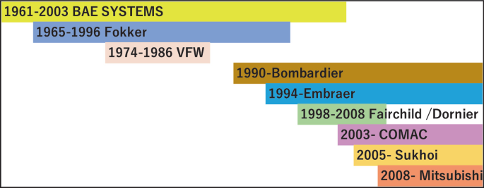 Embraer Logo History