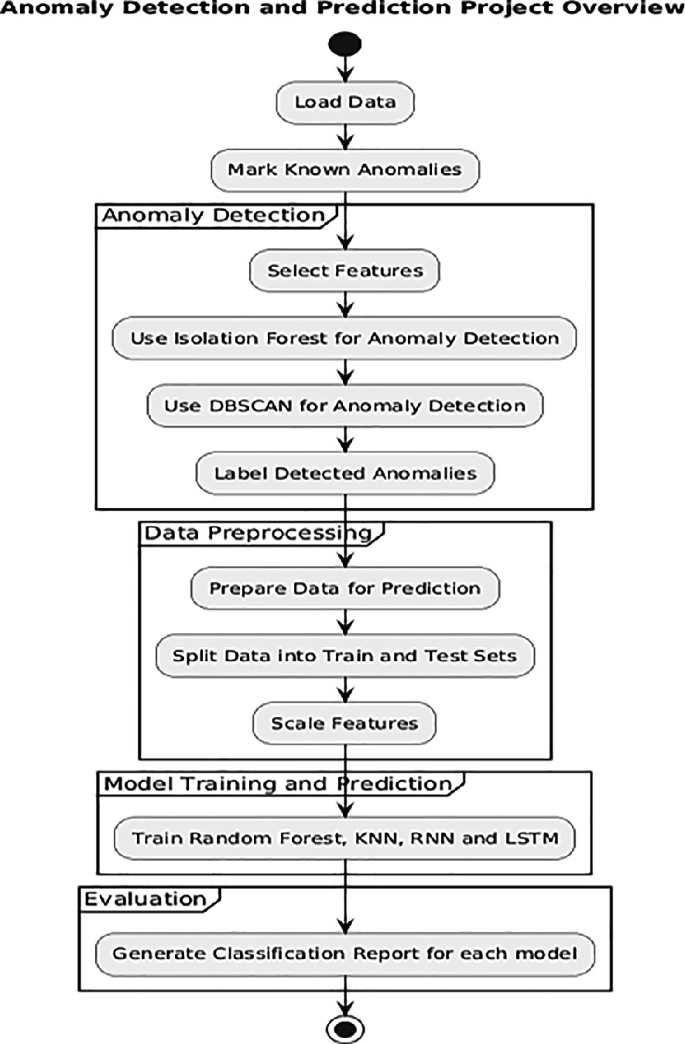 Sequence Prediction and Anomaly Detection for Satellite Telemetry ...