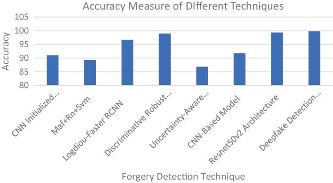 Systematic Review on Machine Learning Algorithms in Image Forgery ...