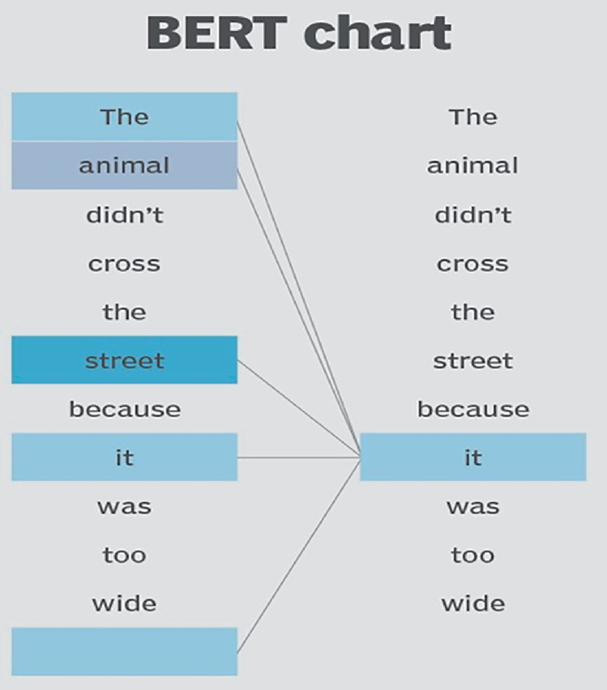 BERT Algorithm and Its Methodology for Sentiments Analysis: A Survey ...