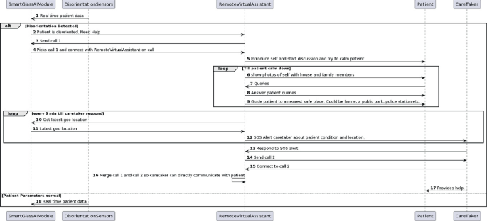 Smart Glasses and Virtual Assistance Guide for Detection of ...