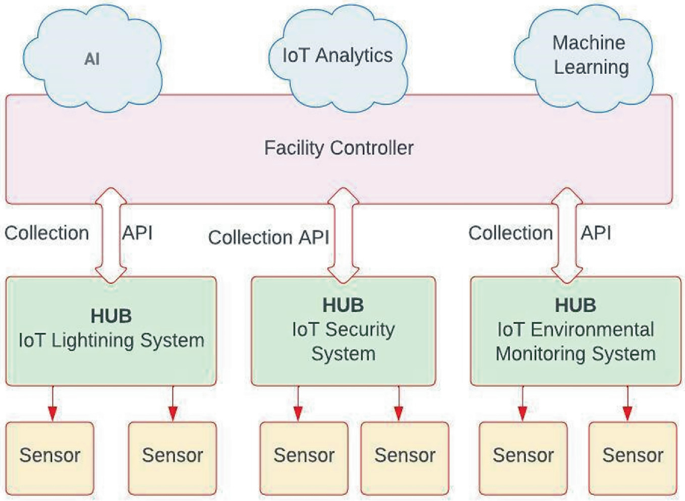 Smart Home Automation System Using an IoT-Based Approach for Monitoring ...