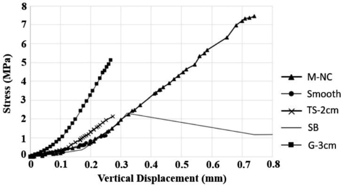 Investigation on the Shear-Bond Strength Between Ultra-High Performance ...