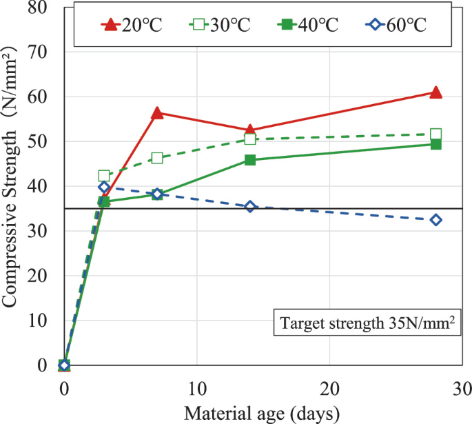 A Study on Improvement of Initial Strength of Blast Furnace Slag ...
