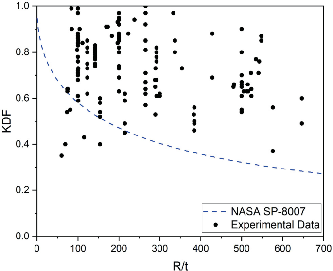Knockdown Factor (KDF) in Laminated Composite Cylindrical Shells with ...