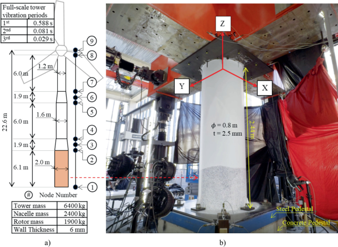 Multi-Axis Cyclic and Hybrid Testing of Wind Turbine Towers Under ...