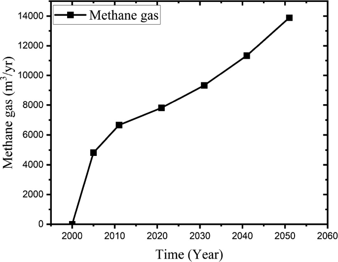 Estimation of Methane Gas Generation in MSW Landfills Using LandGEM: A ...