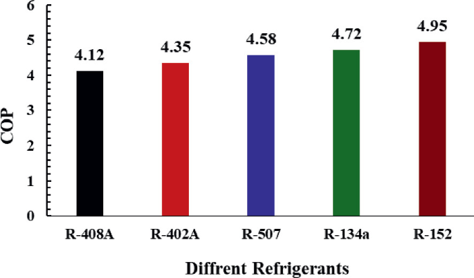 Performance Analysis of Chiller Plant Using Various Refrigerants ...