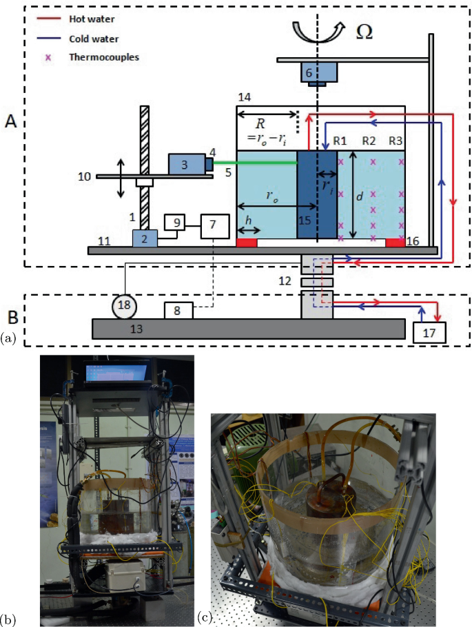 An Integrated Laboratory and Axisymmetric Numerical Study of Convection ...