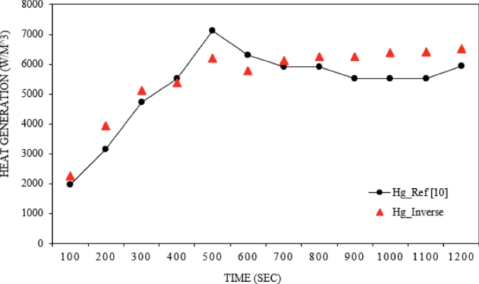 Development of an Inverse Method-Based Numerical Model to Estimate Heat ...