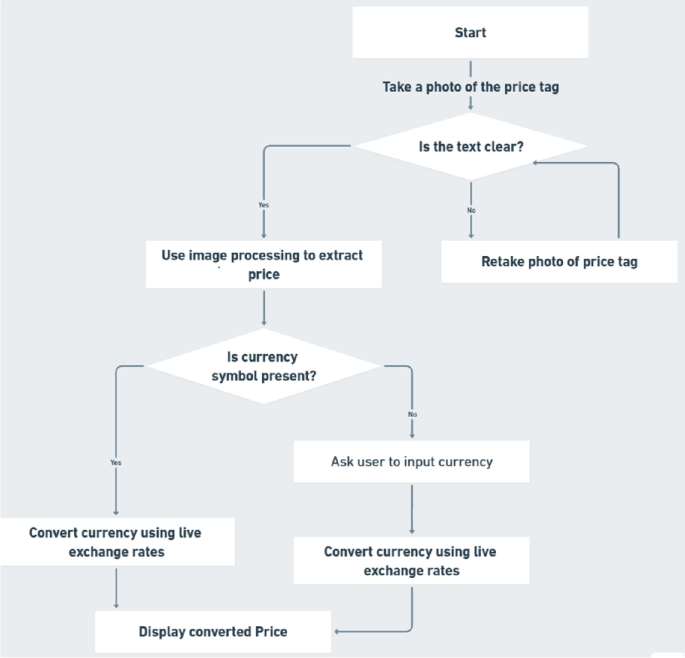 Image Processing and Text Recognition for Real-Time Currency Conversion ...