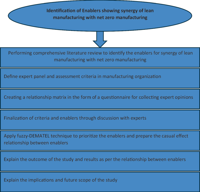 Enablers of Synergy Between Lean Manufacturing and Net Zero: A Cause ...