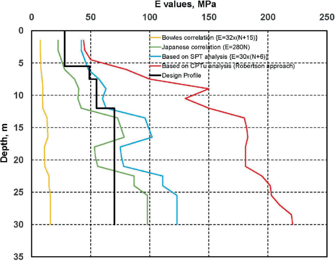 Benefits of Including CPTu in Geotechnical Investigation Program—A Case ...