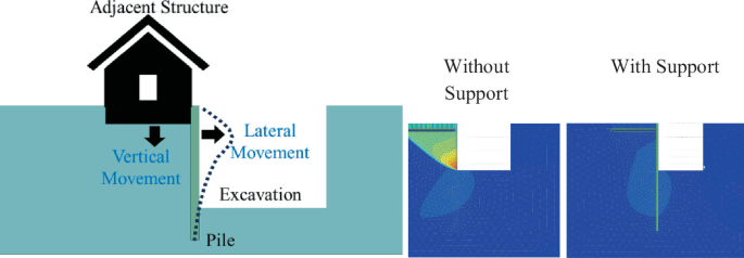 Deep Excavation Support in Soft Ground with Parametric Variations for ...