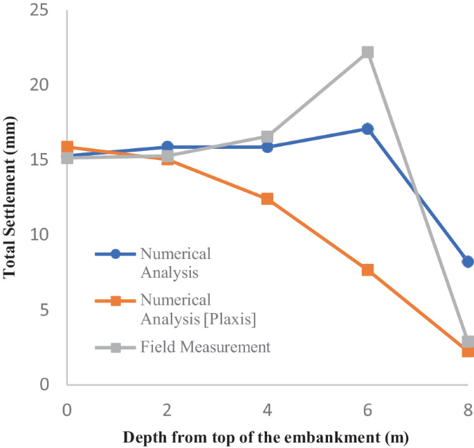 Numerical Analysis of Highway Embankment Constructed Using a ...