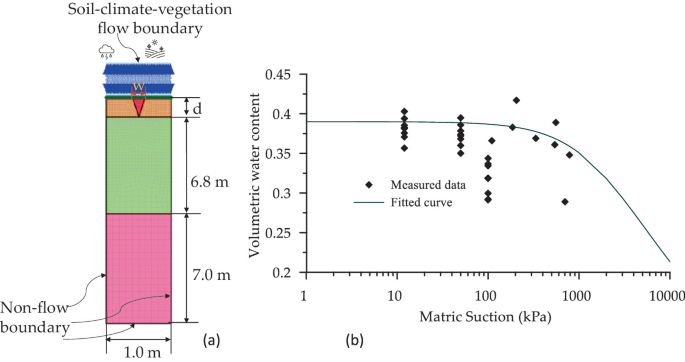 Numerical Investigation of Suction Profiles Under Cracked Soil ...