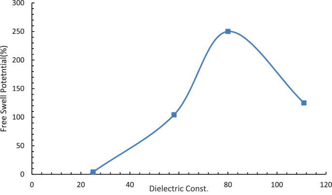 Effect of Dielectric Constant of Pore Fluids on Free Swell Potential of ...