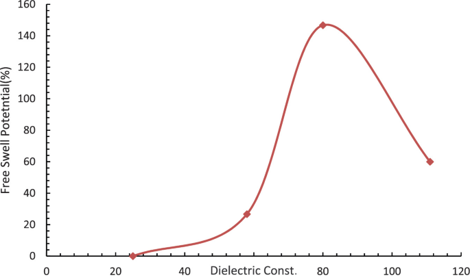 Effect of Dielectric Constant of Pore Fluids on Free Swell Potential of ...