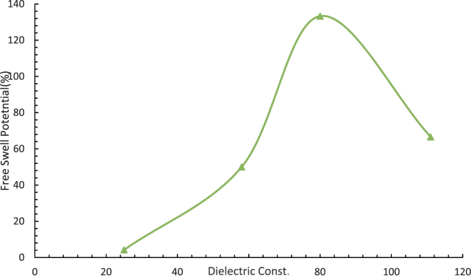 Effect of Dielectric Constant of Pore Fluids on Free Swell Potential of ...