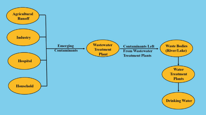 Understanding of Emerging Contaminants | Springer Nature Link