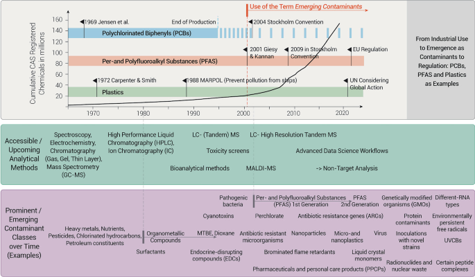 Sources of Emerging Contaminants | Springer Nature Link (formerly ...