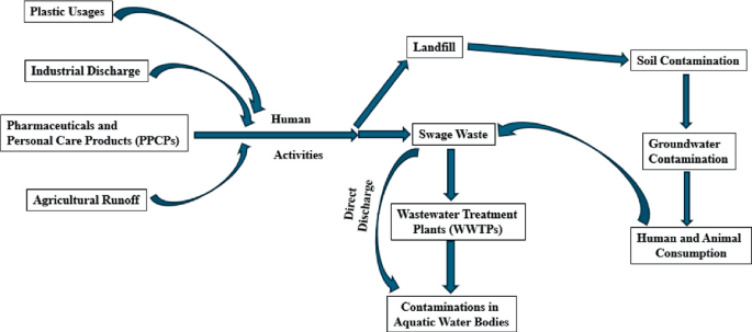 Transport and Fate of Emerging Contaminants in Aquatic Systems ...