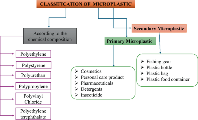 Microplastics Are Contaminants of Emerging Concern in Aquatic ...