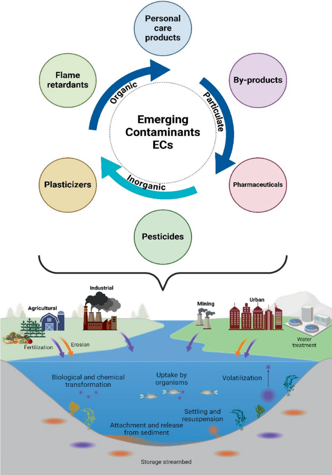 Advanced Monitoring and Detection Techniques for Emerging Contaminants ...