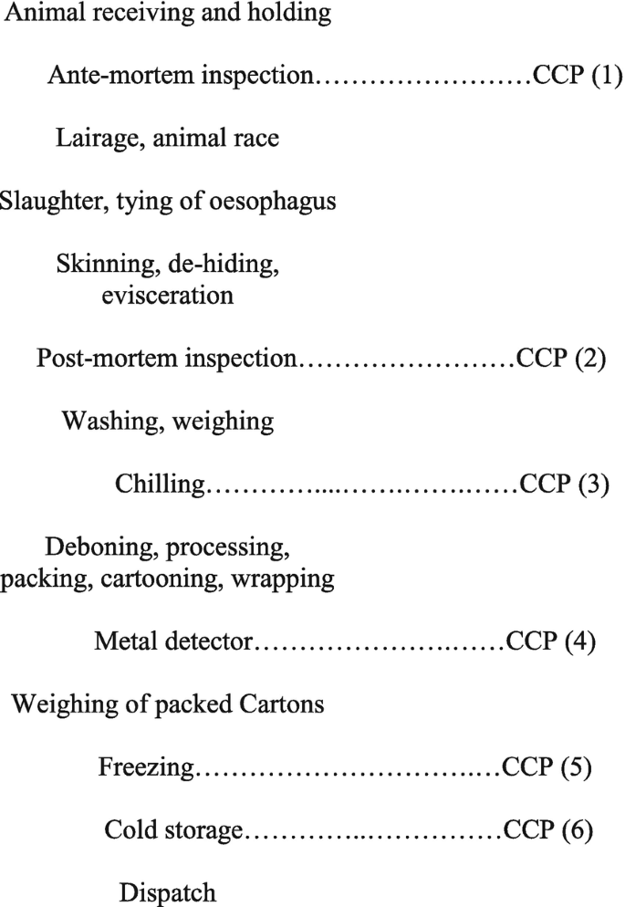 Buffalo Meat Inspection | SpringerLink