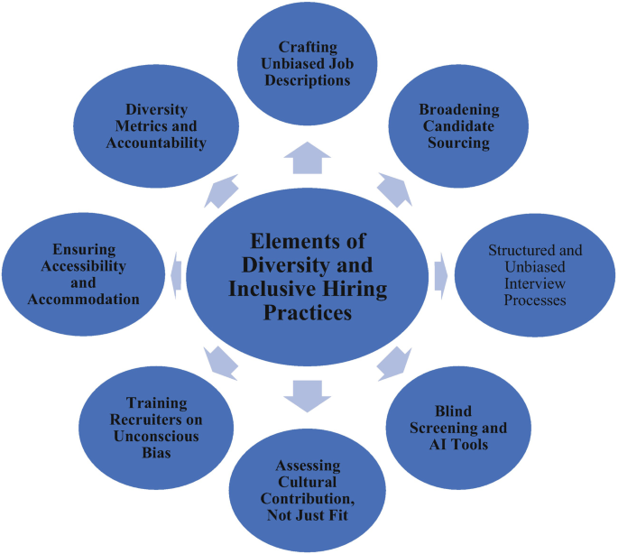 Diversity and Inclusion | SpringerLink