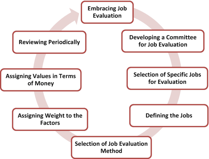 Job Evaluation | SpringerLink