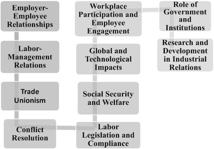 Industrial Relations and Discipline | SpringerLink