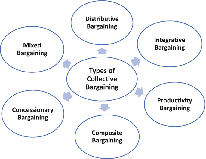 Collective Bargaining | SpringerLink