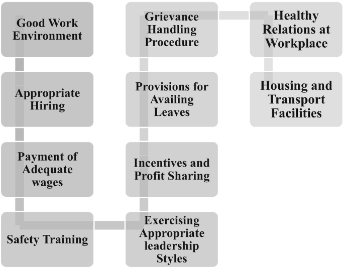 Labour Turnover and Absenteeism | Springer Nature Link (formerly ...
