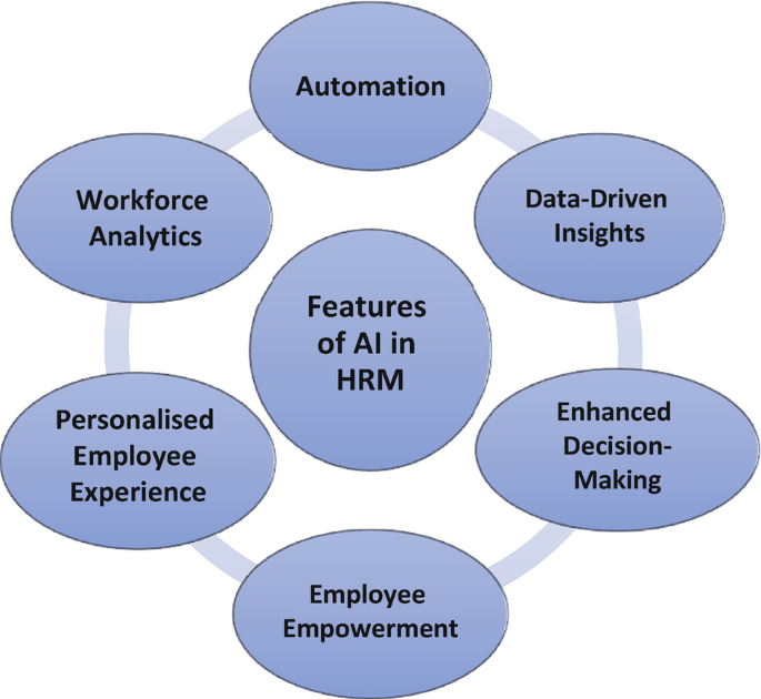 Artificial Intelligence in Human Resource Management | SpringerLink