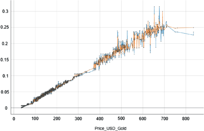 Forecasting from a Large Amount of Gold Price Data in Indonesia Using ...