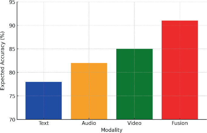 Enhancing Emotion Detection Accuracy and Transparency Through ...