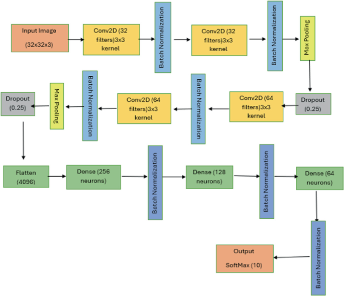 Optimized CNN Architecture for Enhanced Tiny Image Classification Using ...