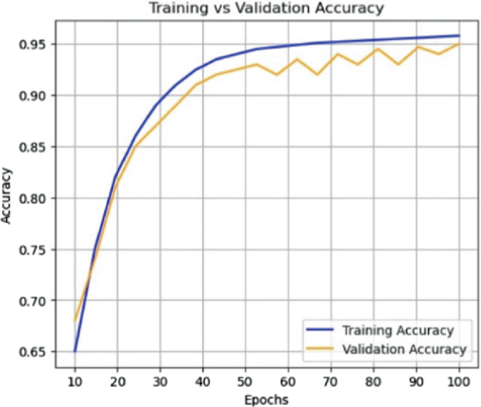 Snake Detection Using Deep Learning | Springer Nature Link