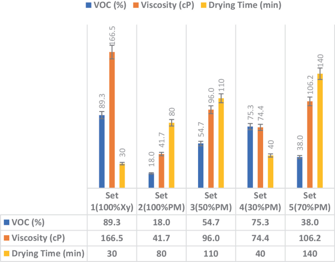 A Sustainable Approach to Volatile Organic Compound Reduction and ...