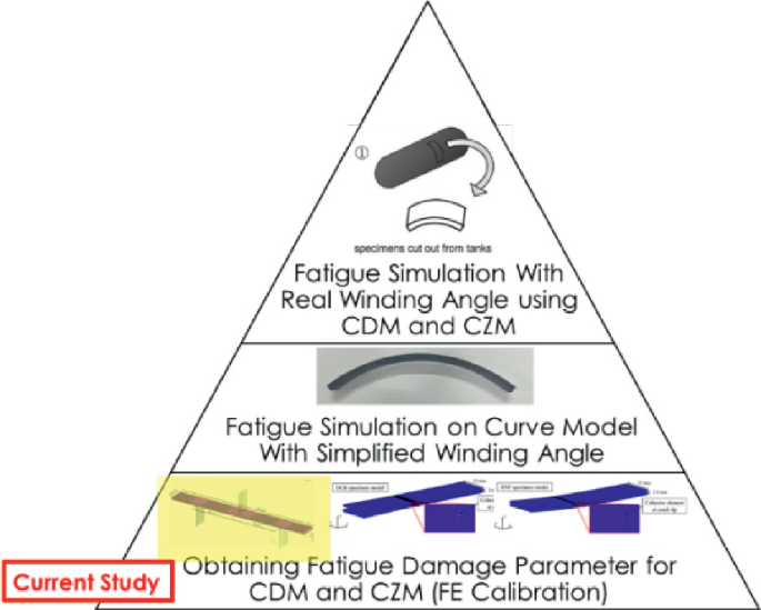Numerical Simulation on Residual Strength of Composite Laminates After ...