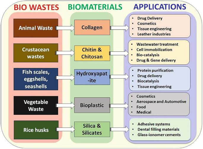 Industrial Solid Waste to Circular Economy | SpringerLink