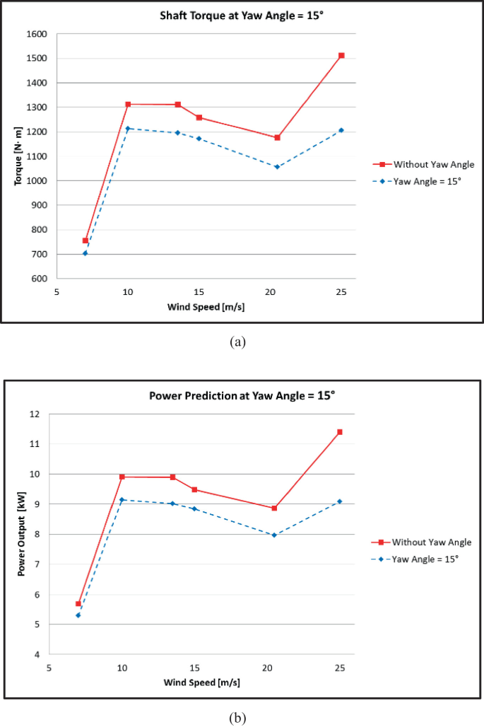 Wake Structure and Yaw Effect Analysis for NREL Phase VI Rotor ...